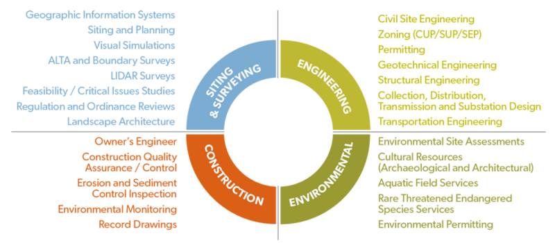 Coal Combustion Residuals Management Services – GAI Consultants